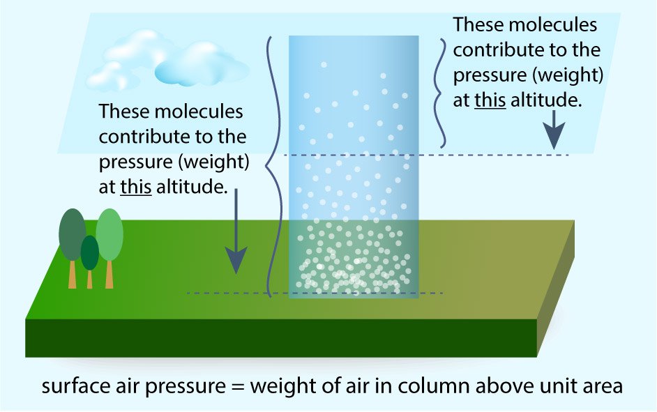 Belt of Atmospheric pressure